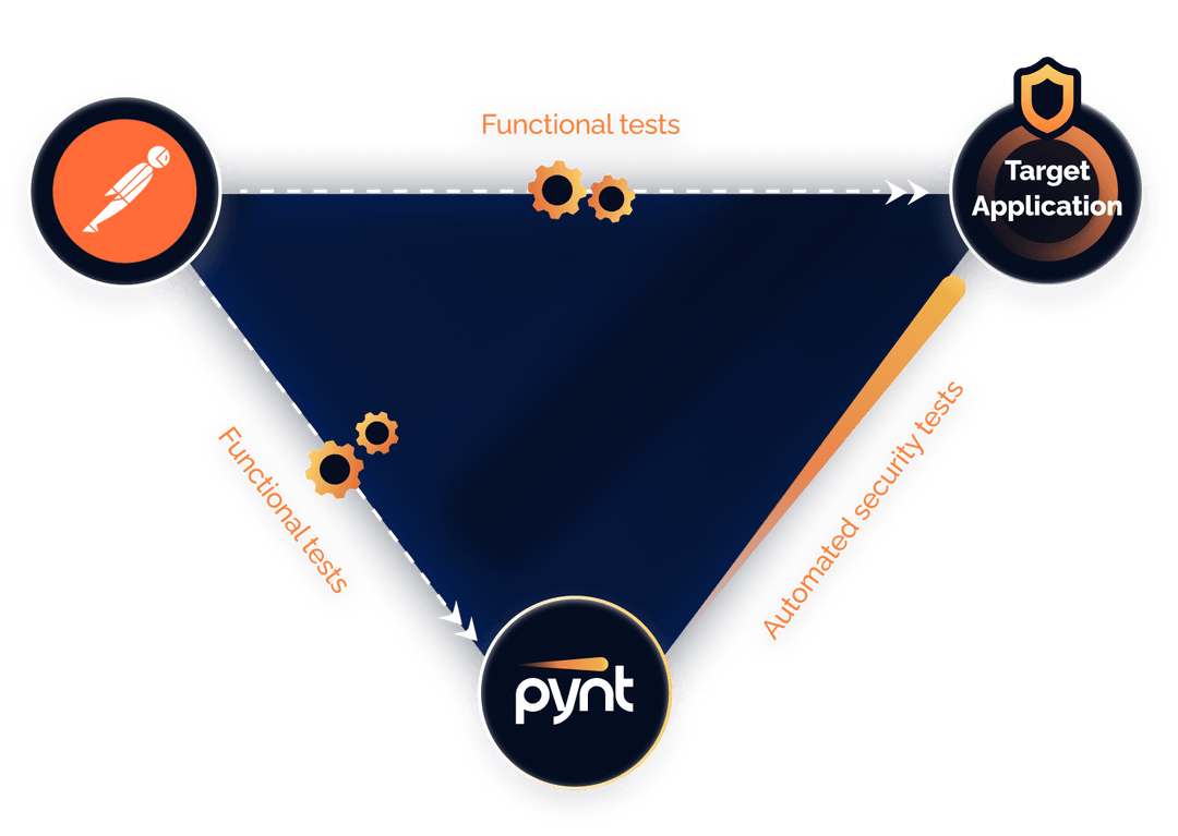 Effortless API security testing