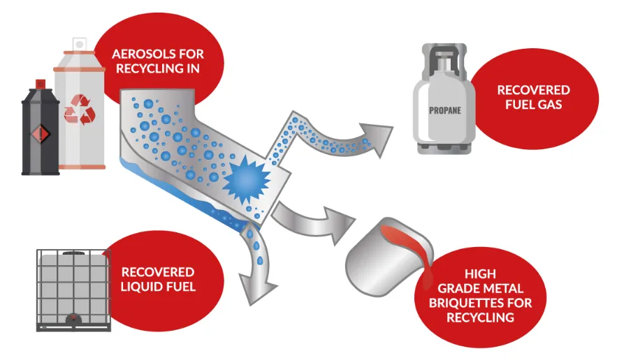 Aerosol Recycling - RED Industries Waste Management & Industrial Services