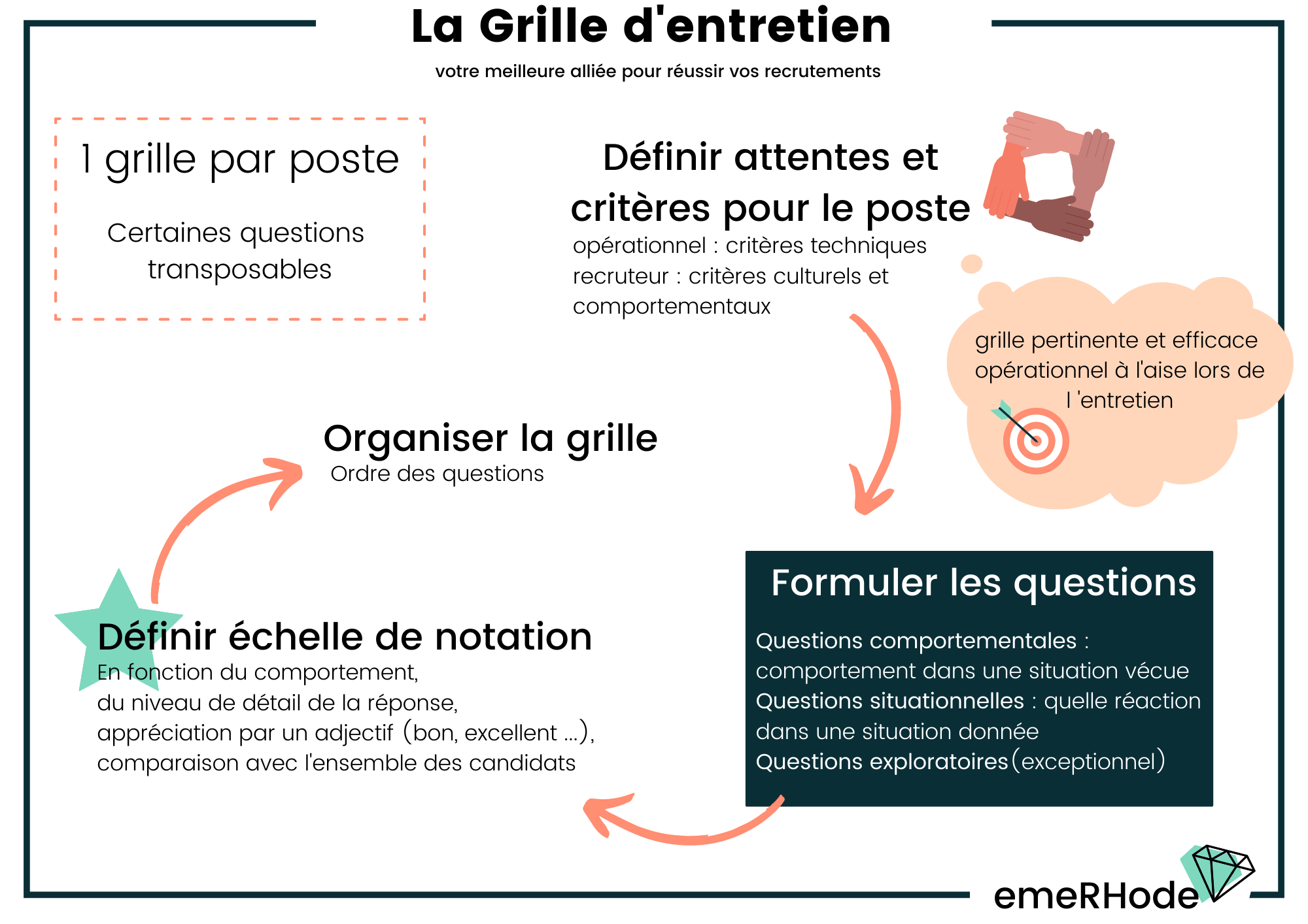 Une grille d’entretien pour la performance de vos recrutements