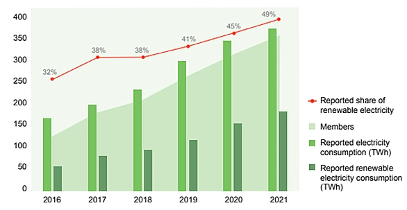 RE100: companies remain committed to renewables targets; however ...