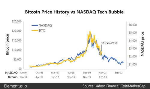 You can't compare Bitcoin to other assets - but when you do, it looks ...