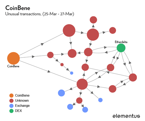 Elementus | The Data-driven Blockchain Intelligence Platform