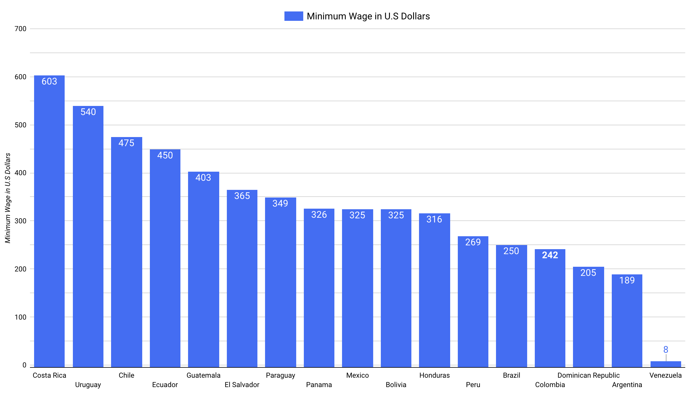 Average Salary in Colombia (2023): Hiring Costs for Global Talent