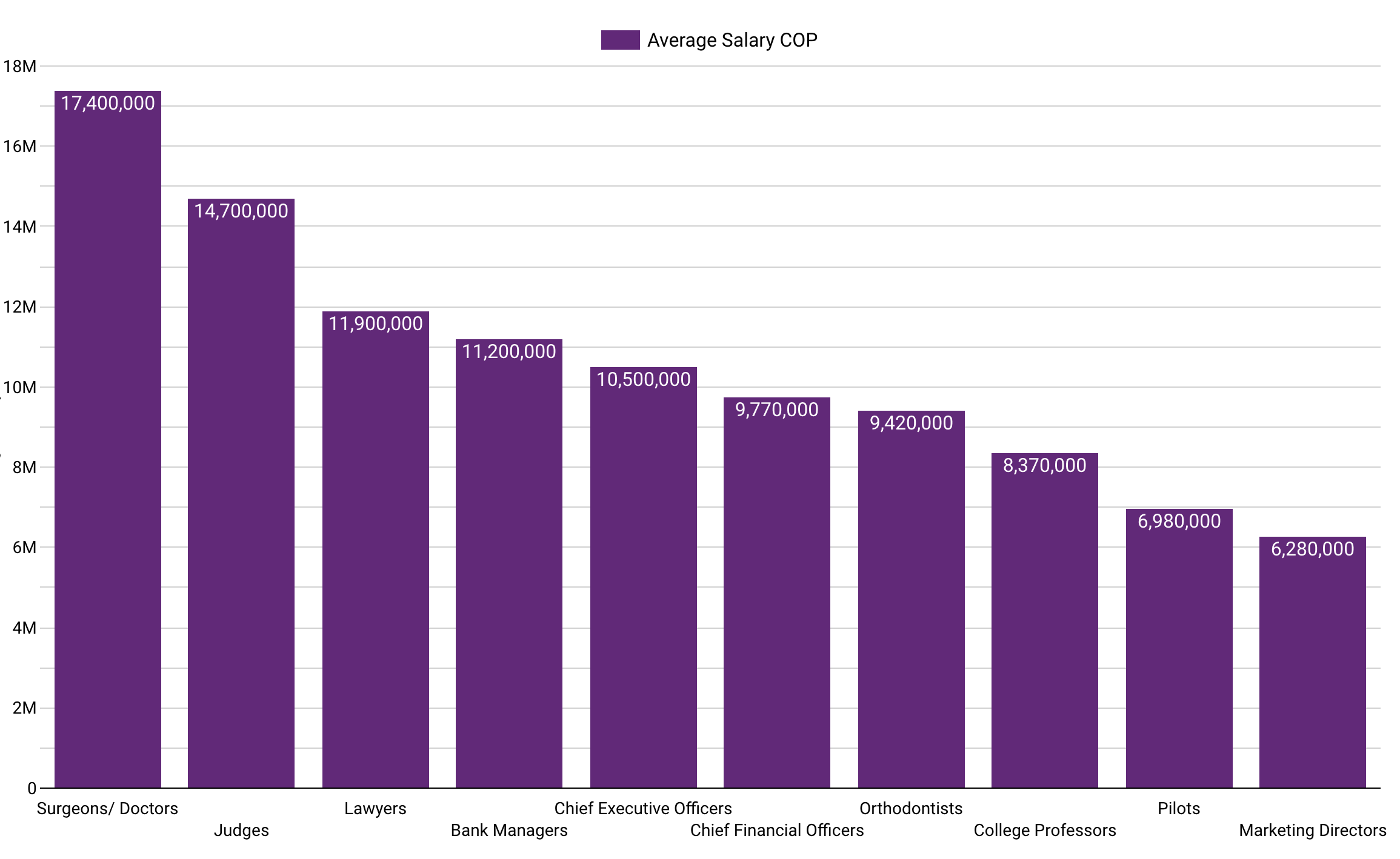 Average Salary in Colombia (2023): Hiring Costs for Global Talent