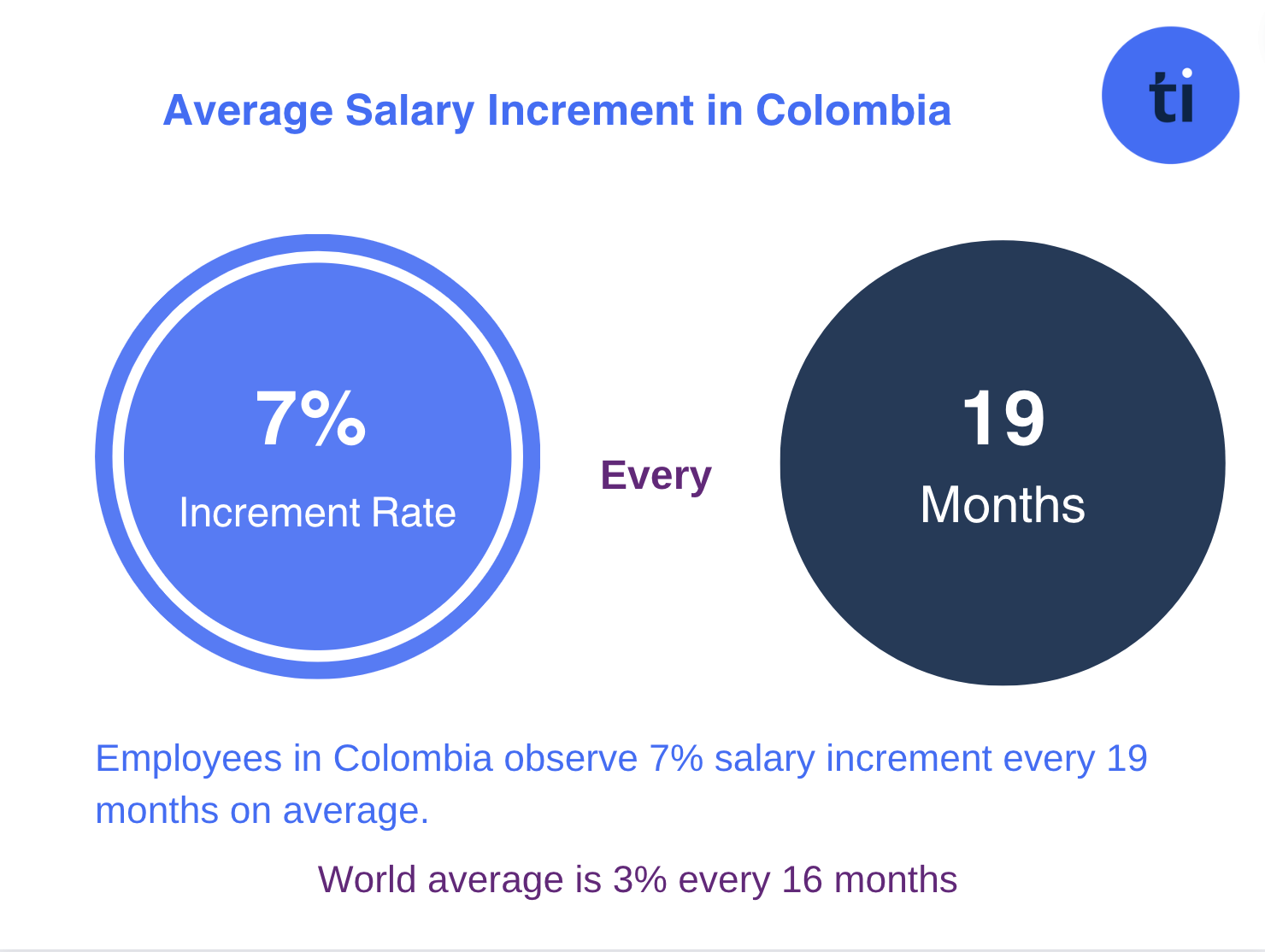 Average Salary in Colombia (2023): Hiring Costs for Global Talent