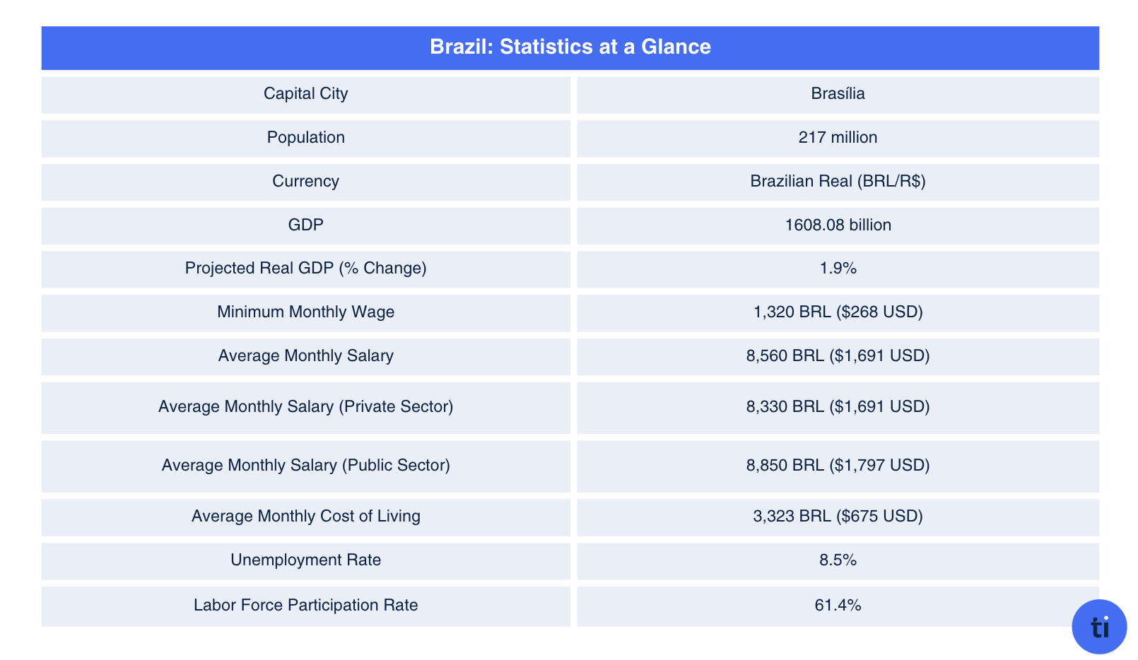 Average Salary in Brazil (2023): Learn Costs, Then Hire