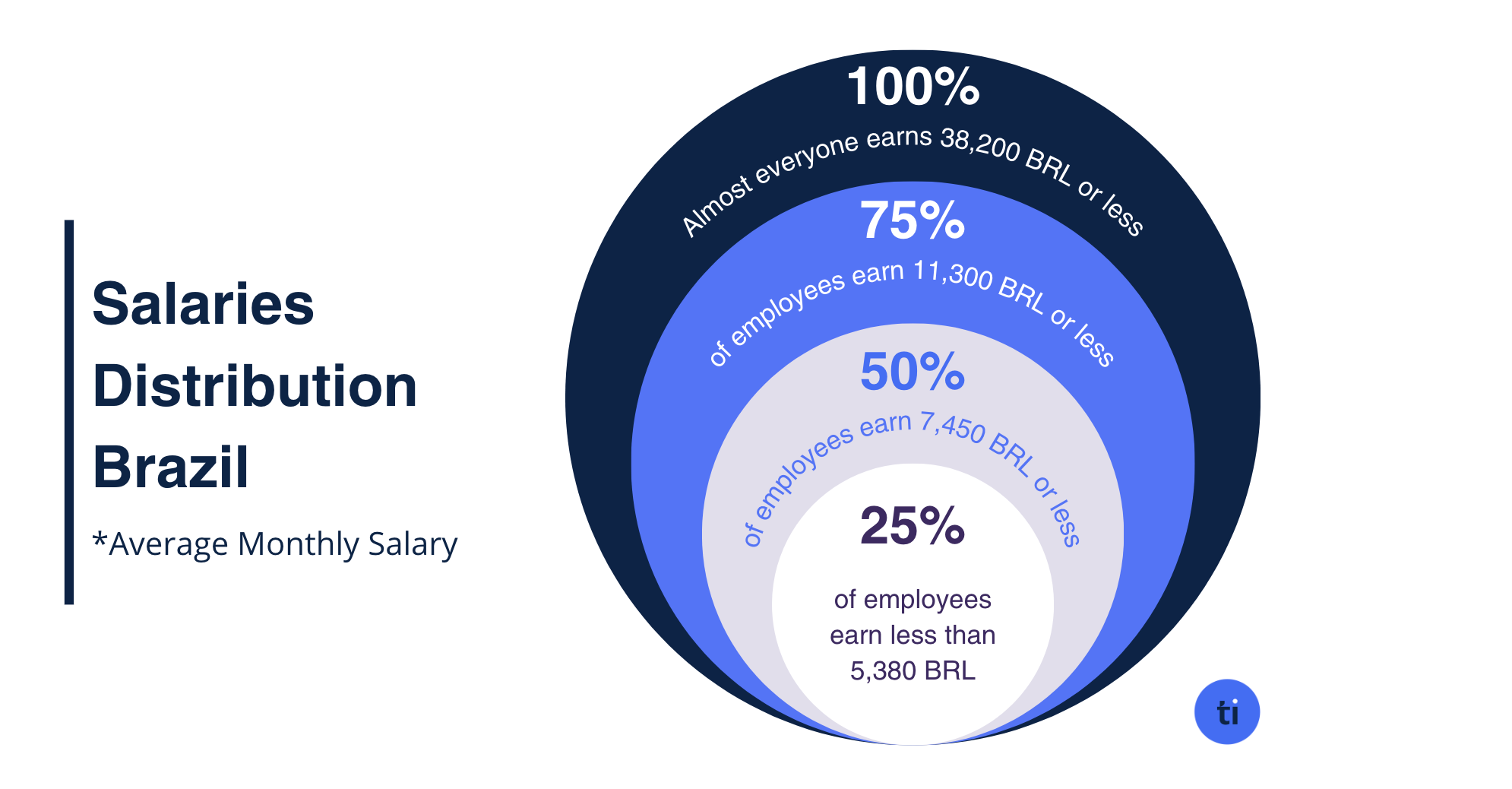 Average Salary in Brazil (2023): Learn Costs, Then Hire