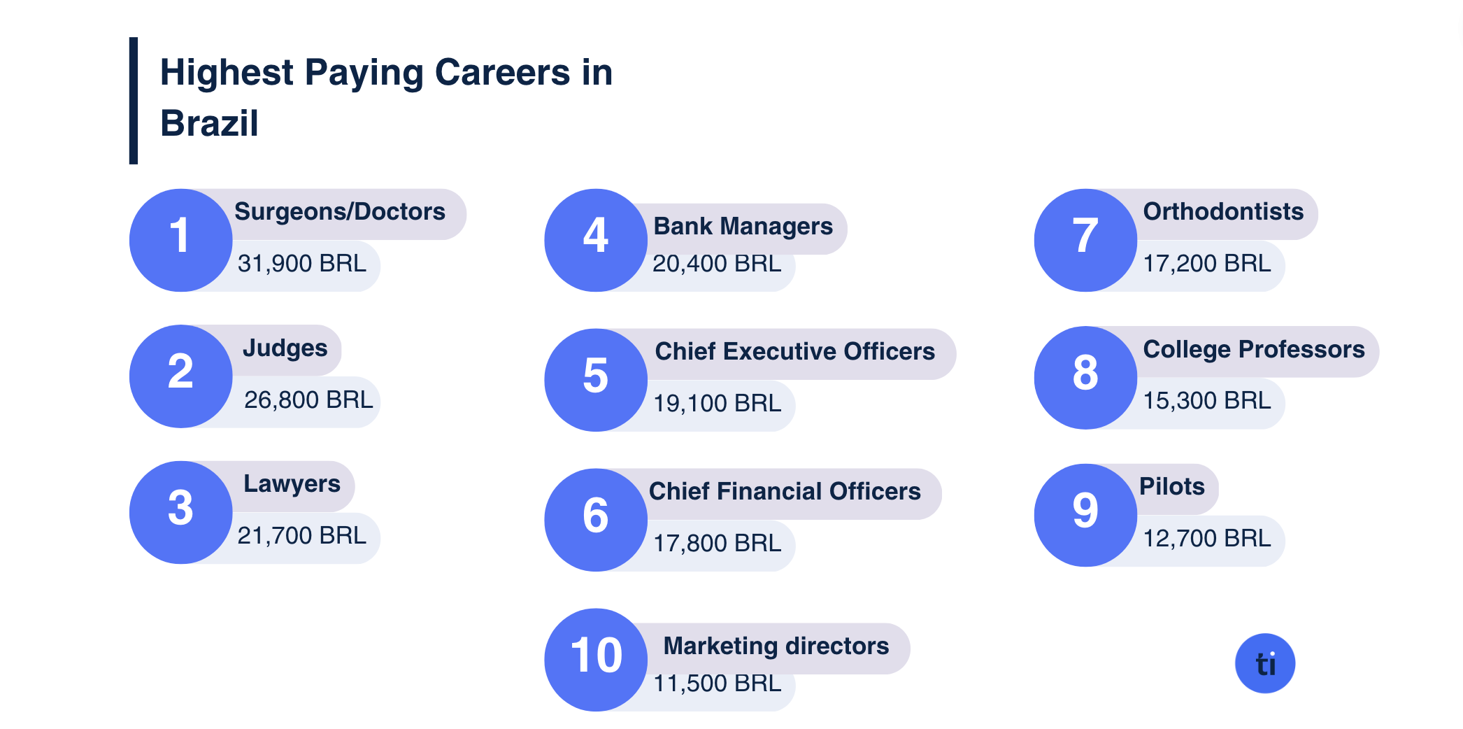 Average Salary in Brazil (2023): Learn Costs, Then Hire