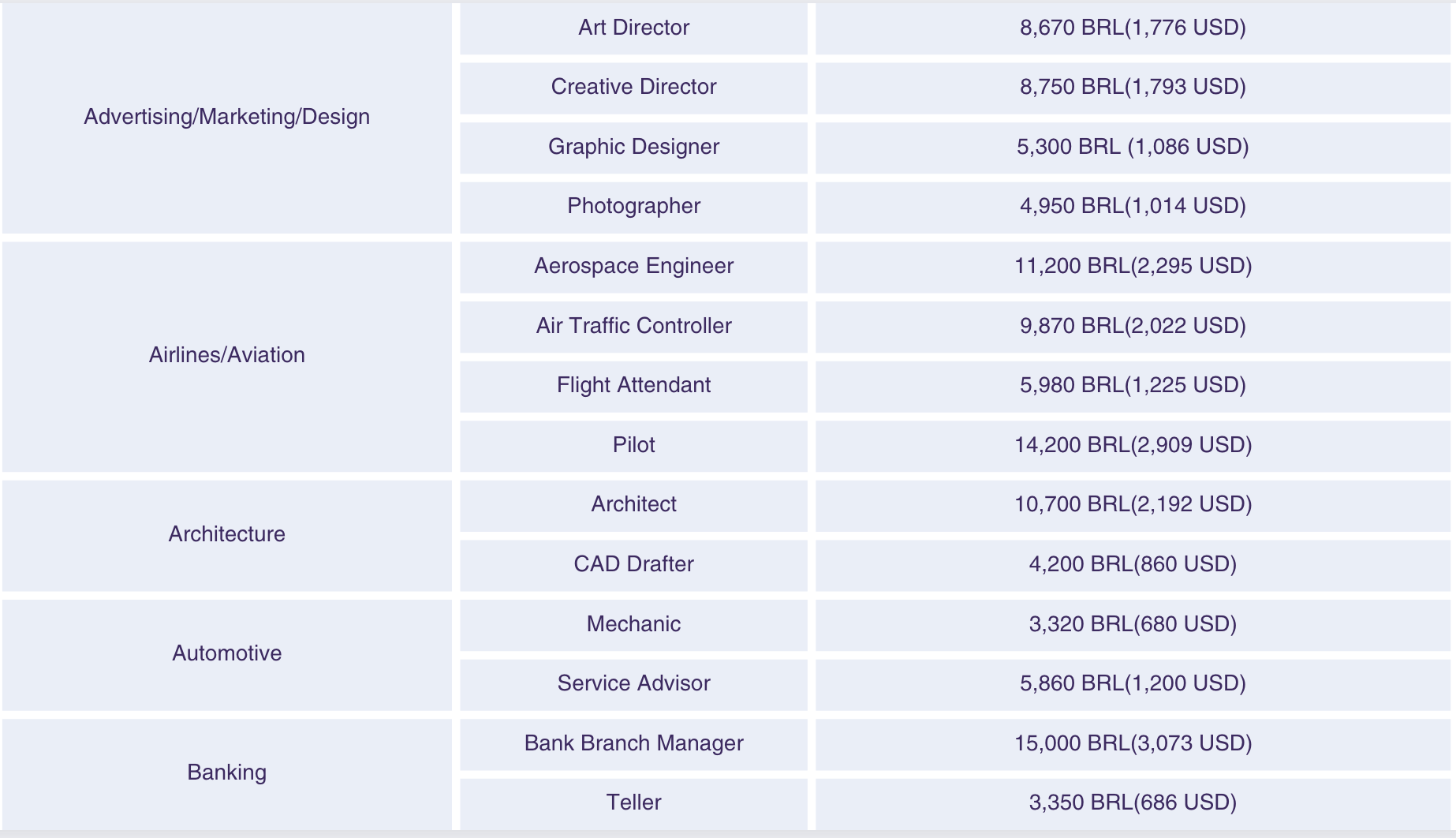 Average Salary in Brazil (2023): Learn Costs, Then Hire