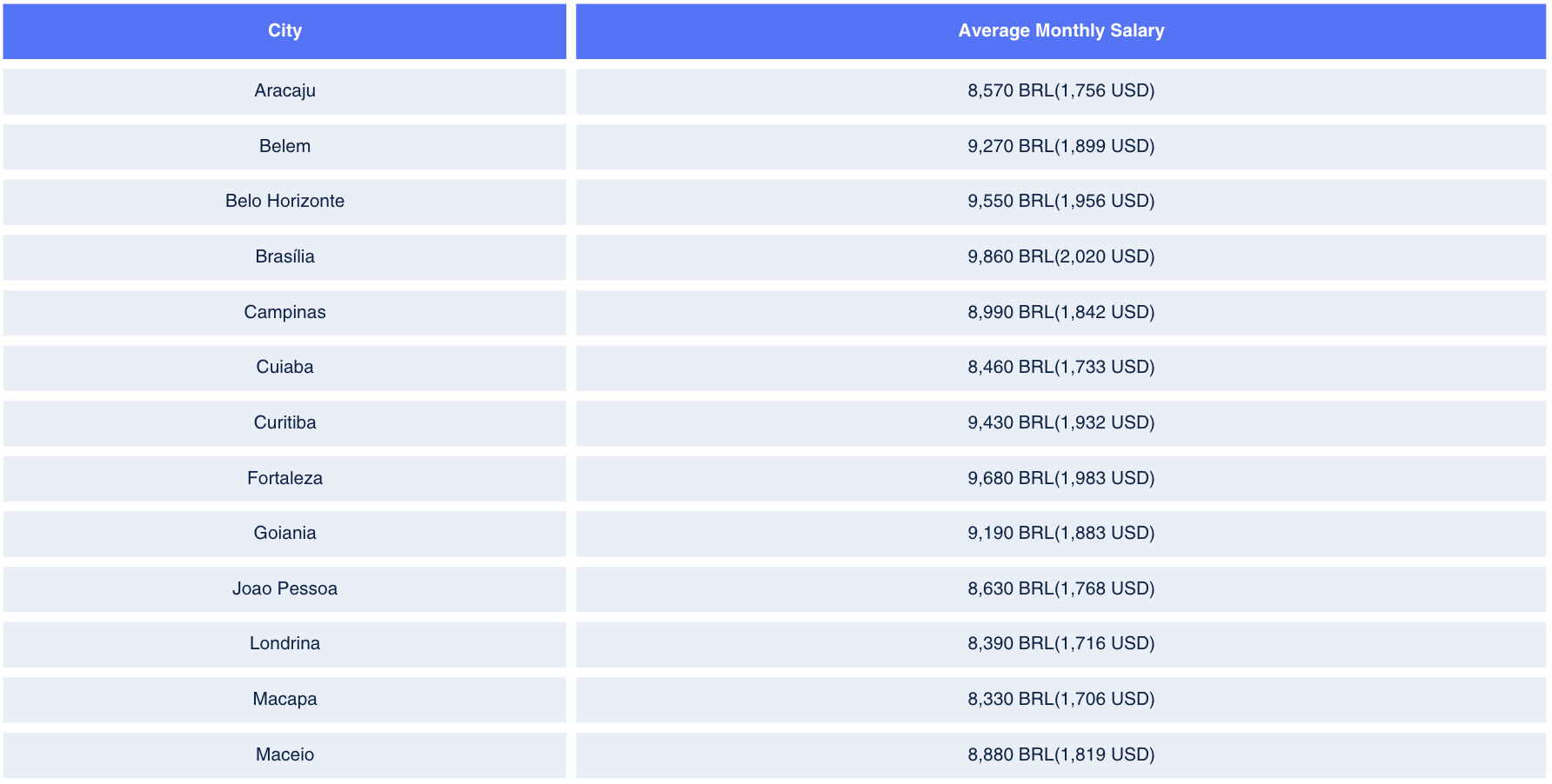 Average Salary in Brazil (2023): Learn Costs, Then Hire