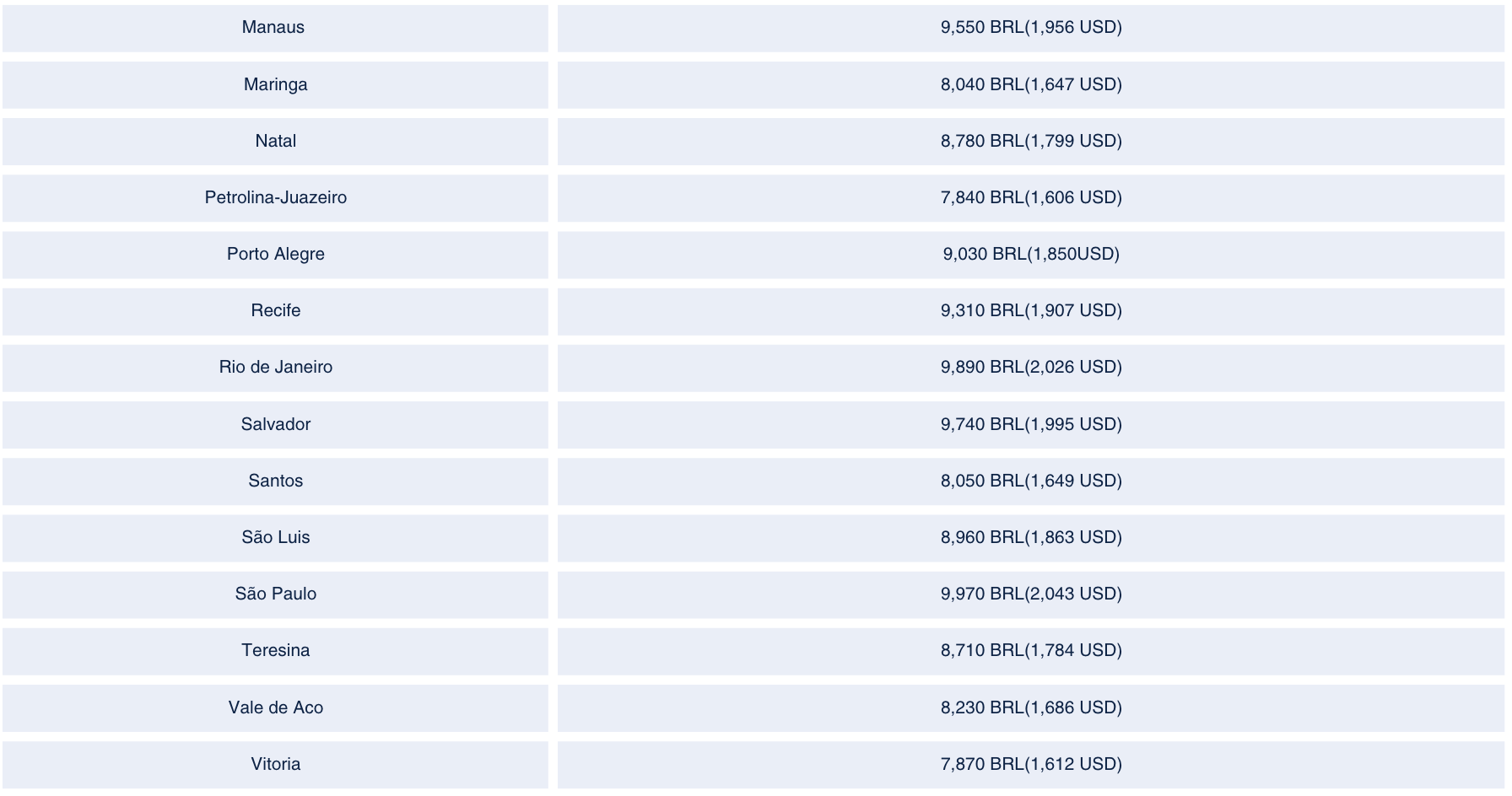 Average Salary in Brazil (2023): Learn Costs, Then Hire