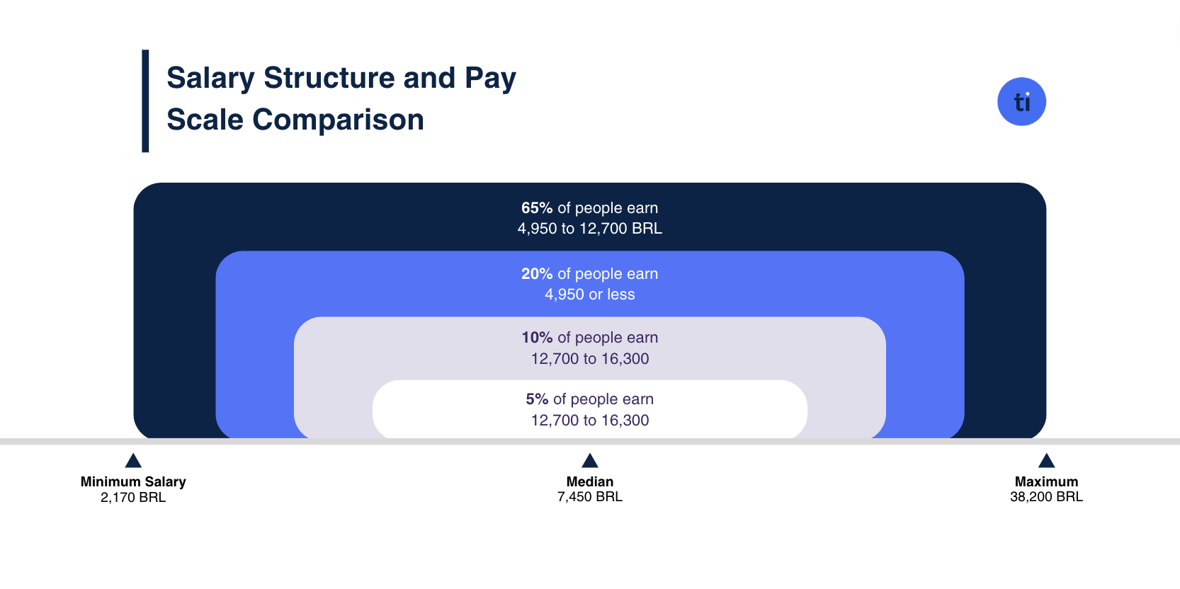 Average Salary in Brazil (2023): Learn Costs, Then Hire