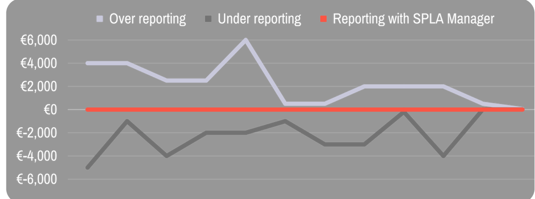 SPLA Manager: The Best SPLA Reporting Software