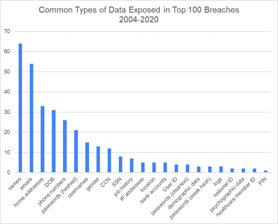 The Anatomy of Mega-breaches: An Analysis of the Top 100 largest Data ...