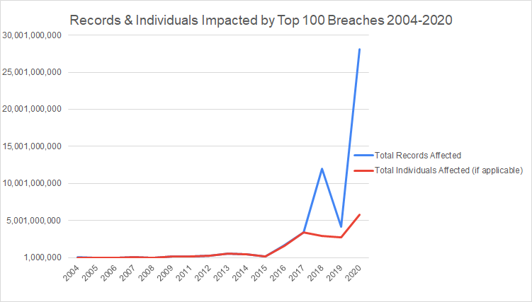 The Anatomy of Mega-breaches: An Analysis of the Top 100 largest Data ...