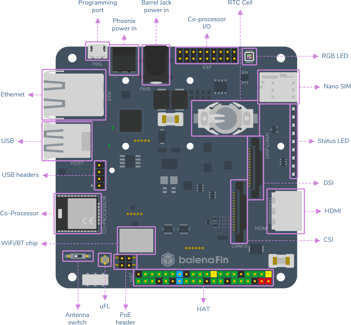 balenaFin: a board for fleet owners