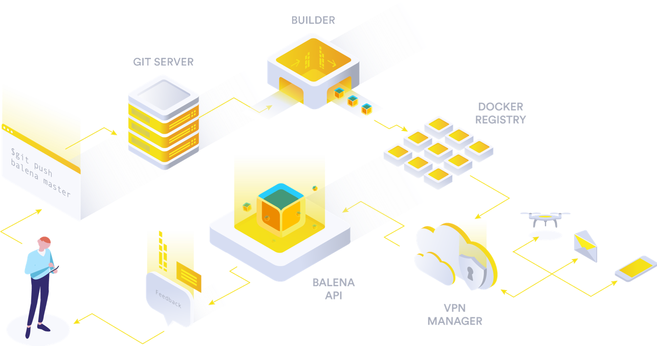 The container-based platform for deploying IoT fleets - Balena