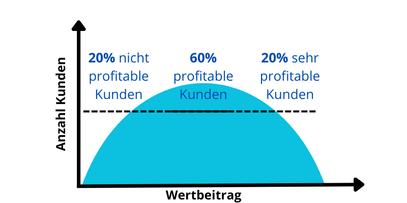 Customer Lifetime Value: Warum eine präzise Kundenwertanalyse so ...