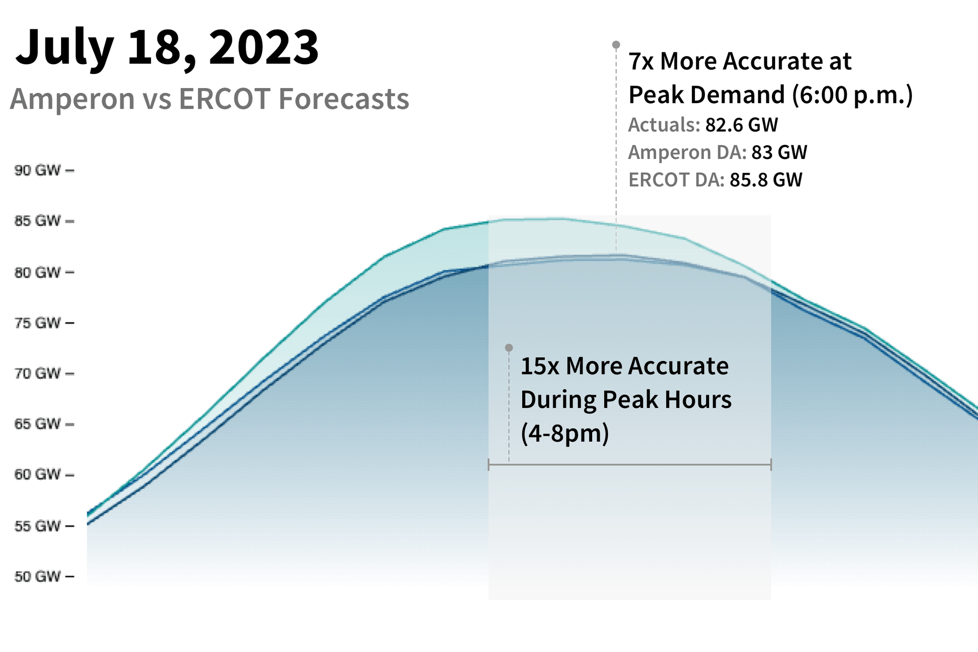 Amperon | Demand forecasts for the energy transition