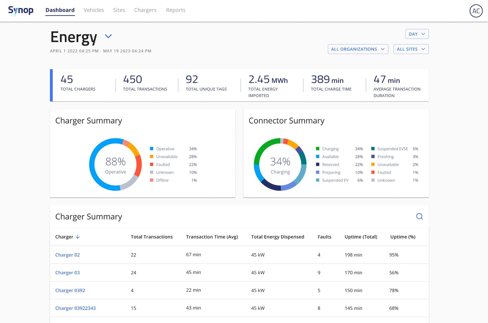 Energy Management Software | Commercial EV Fleet | Synop