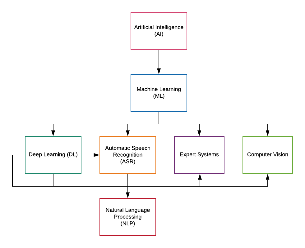 What is Artificial Intelligence (AI)?