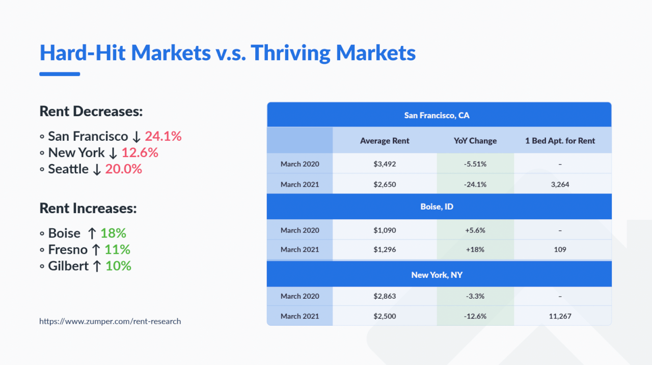 Emerging Rental Market Trends for 2021
