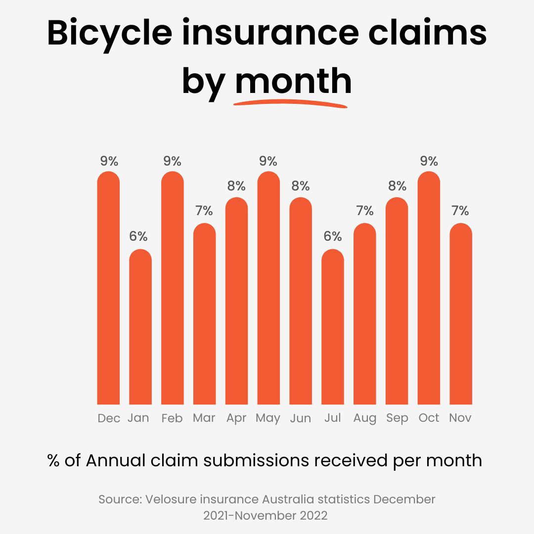 Home and Contents vs Specialised Bicycle Insurance