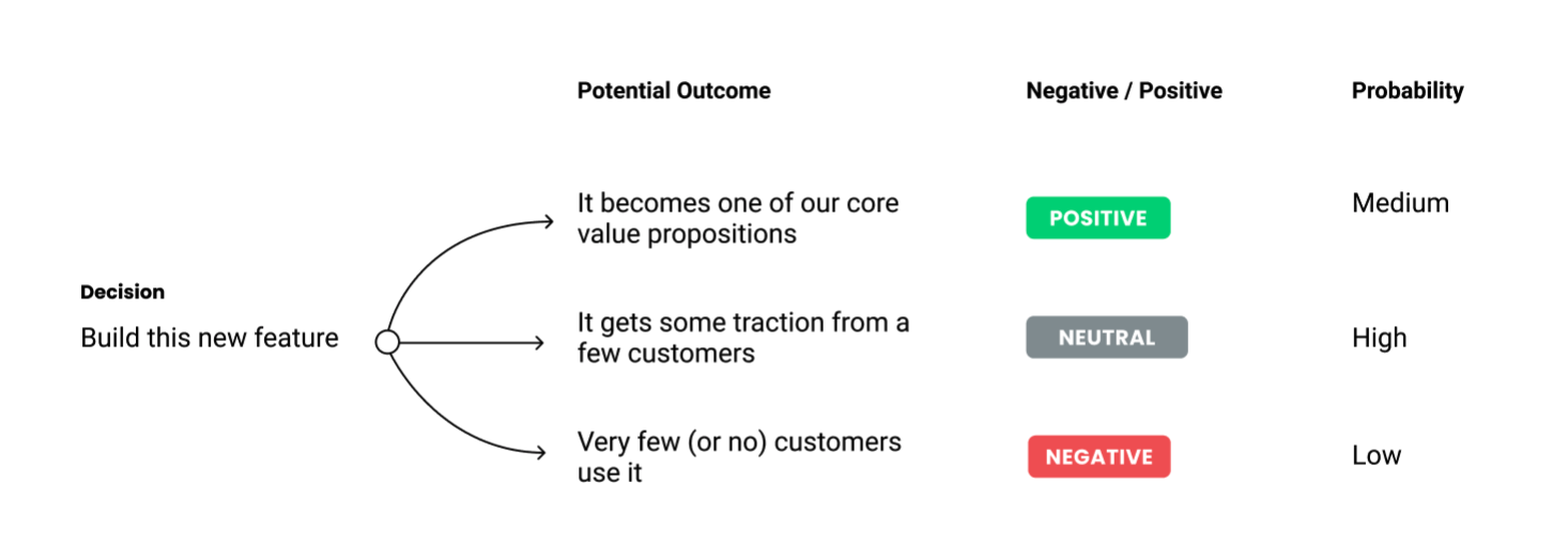 Outcome Tree