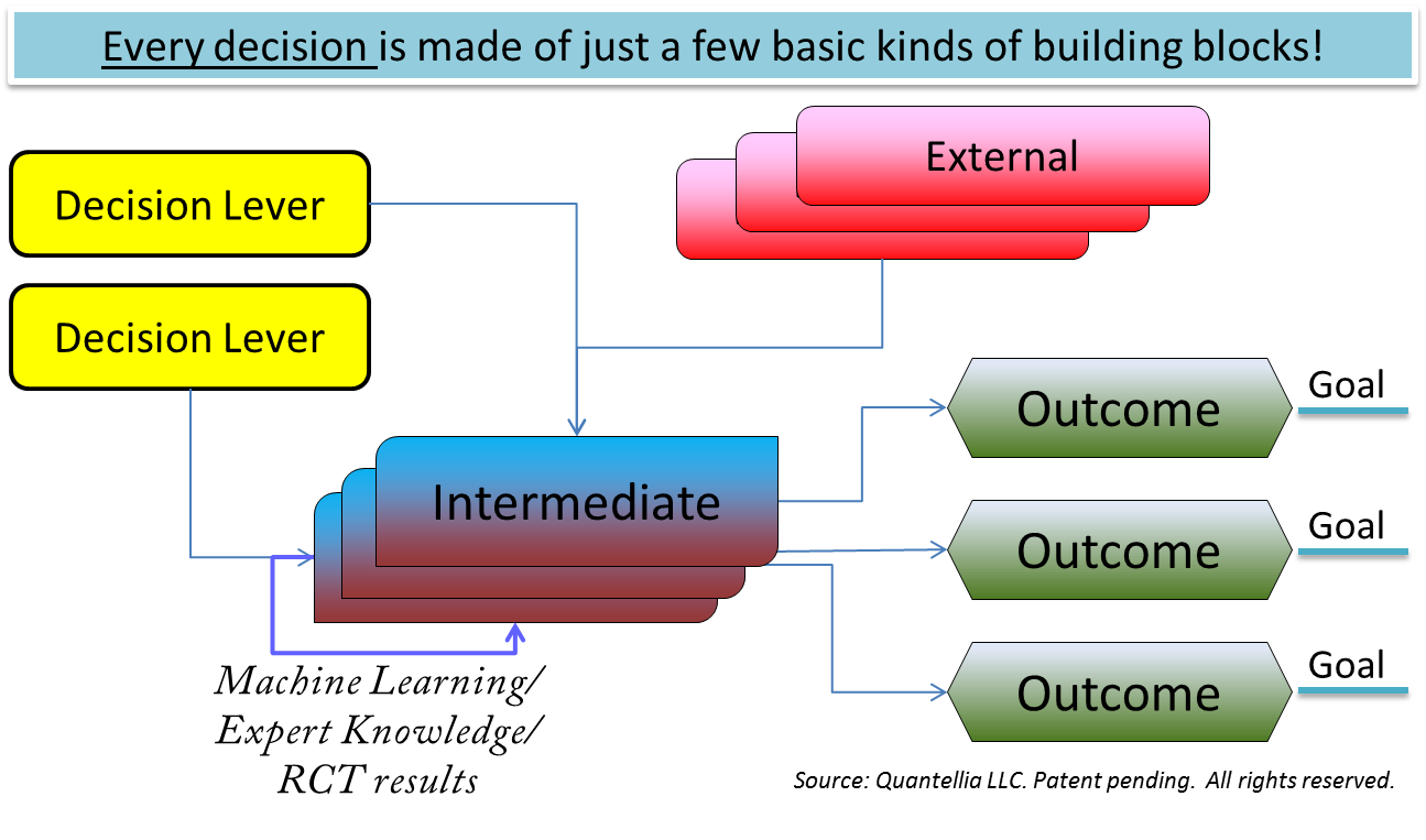 Causal Decision Diagrams (CDD)
