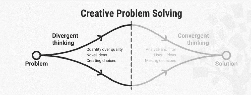 'Divergent Thinking' and tools to facilitate it