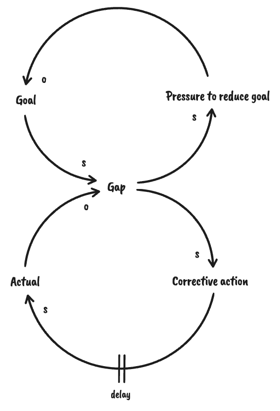 Causal Loop Diagrams