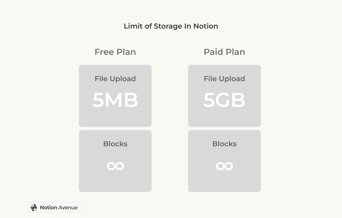 Does Notion have Unlimited Storage? Notion Storage Max File Upload and ...
