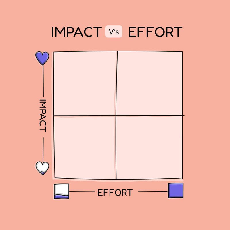 10 Ways to Design an Impact Effort Matrix