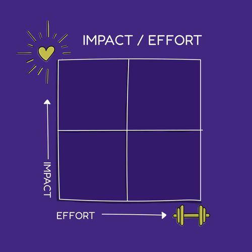 10 Ways to Design an Impact Effort Matrix