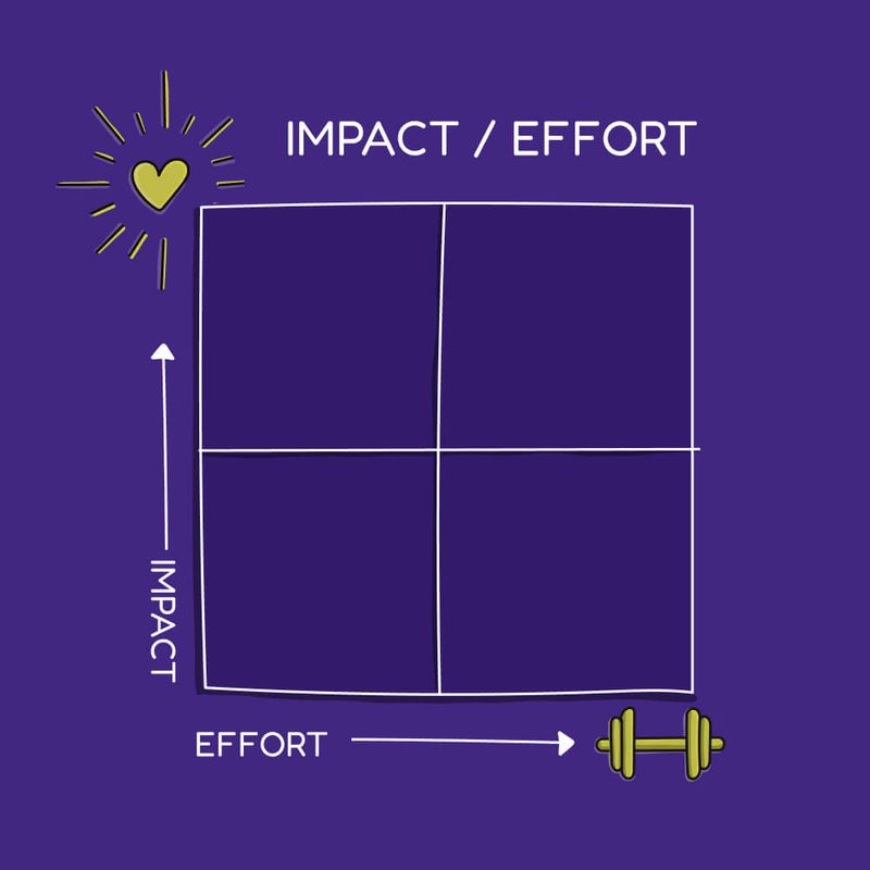 10 Ways to Design an Impact Effort Matrix