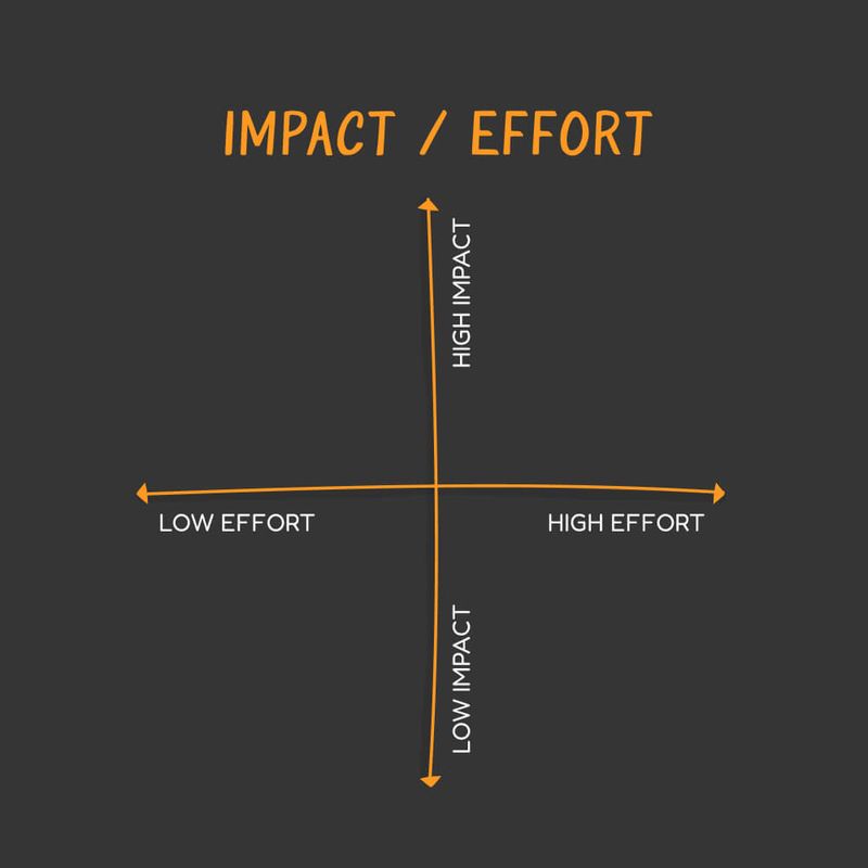 10 Ways to Design an Impact Effort Matrix