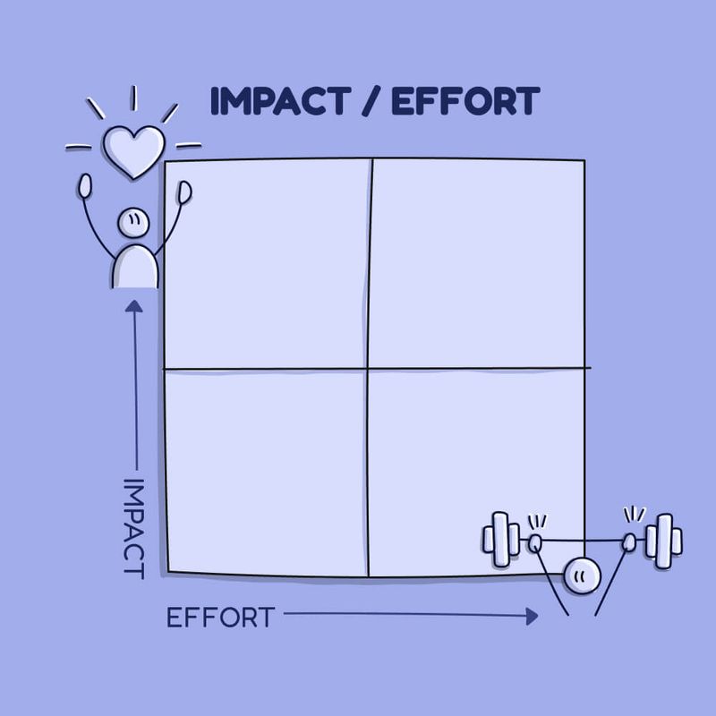 10 Ways to Design an Impact Effort Matrix