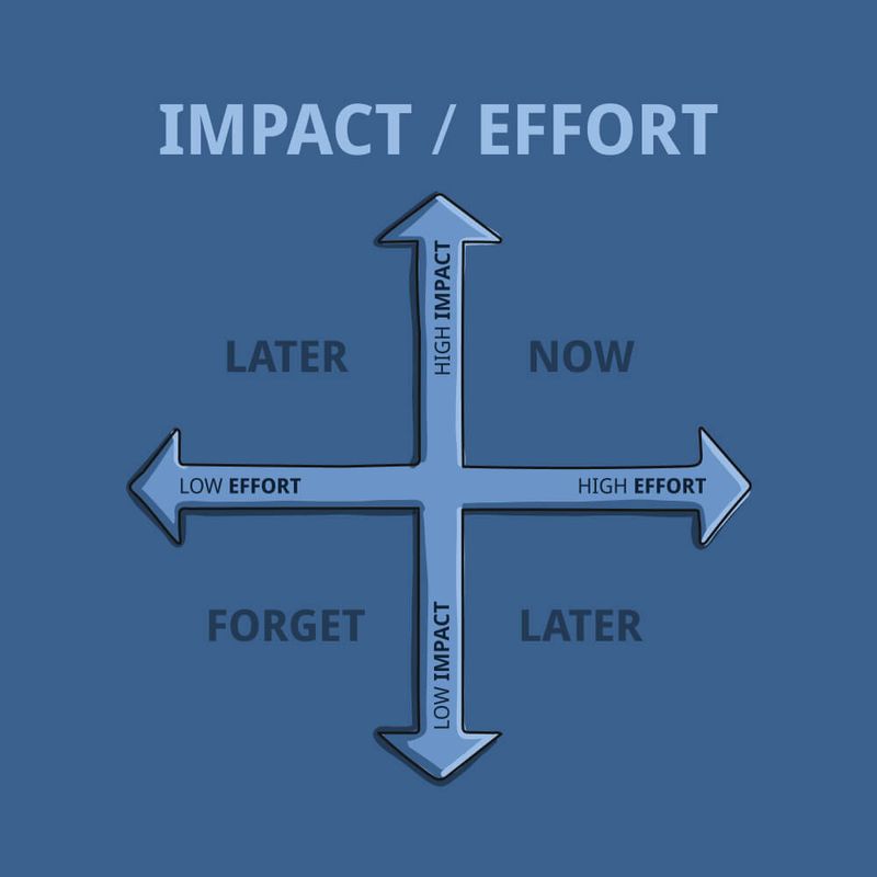10 Ways to Design an Impact Effort Matrix