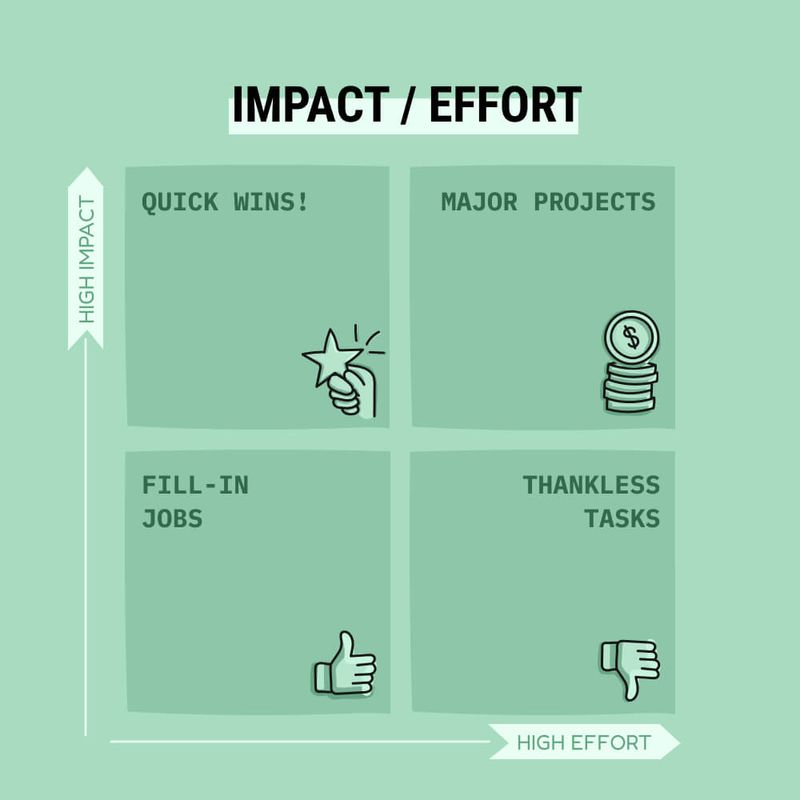 10 Ways to Design an Impact Effort Matrix
