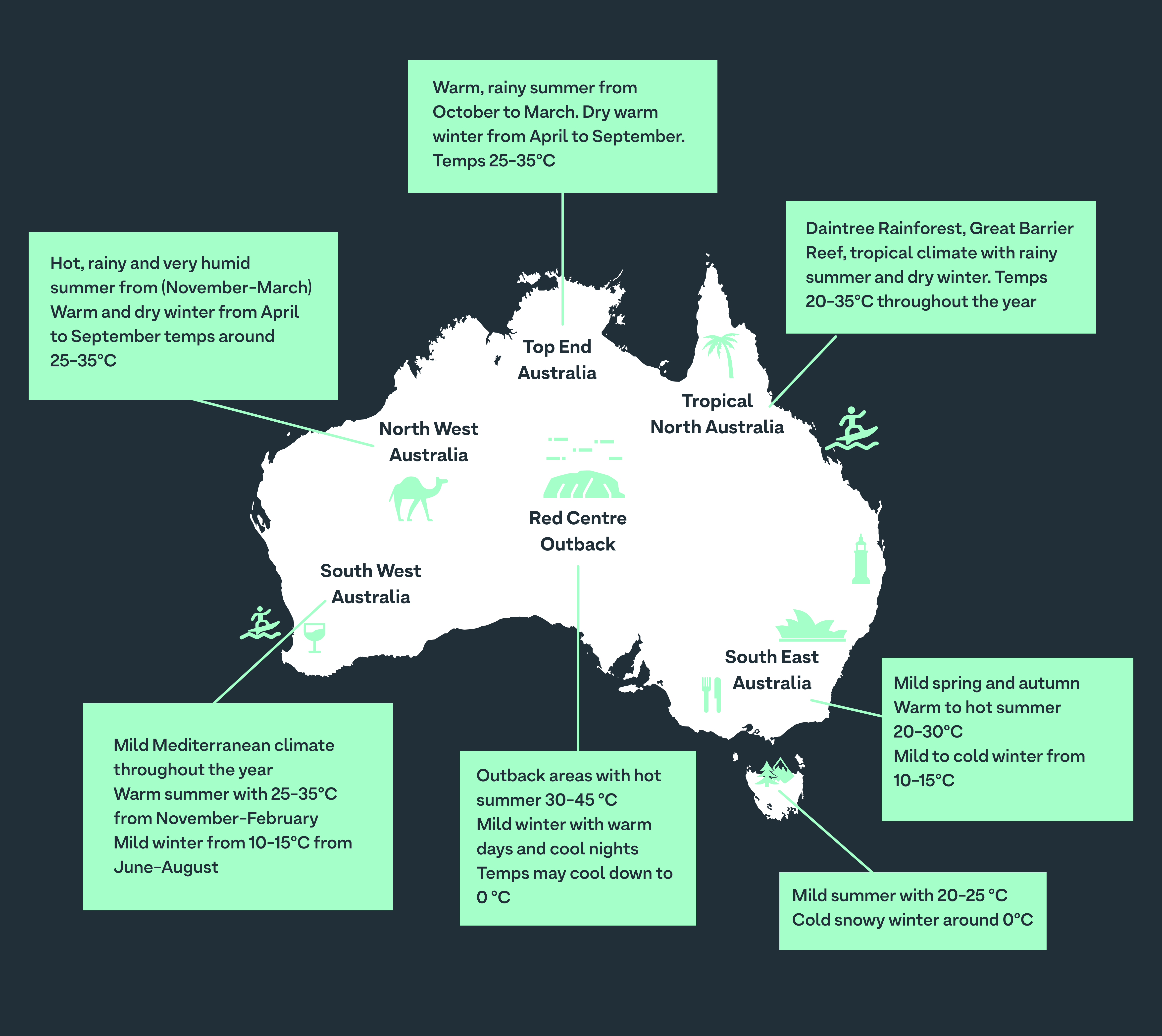 Everything you need to know about living in Australia - Working Holiday ...