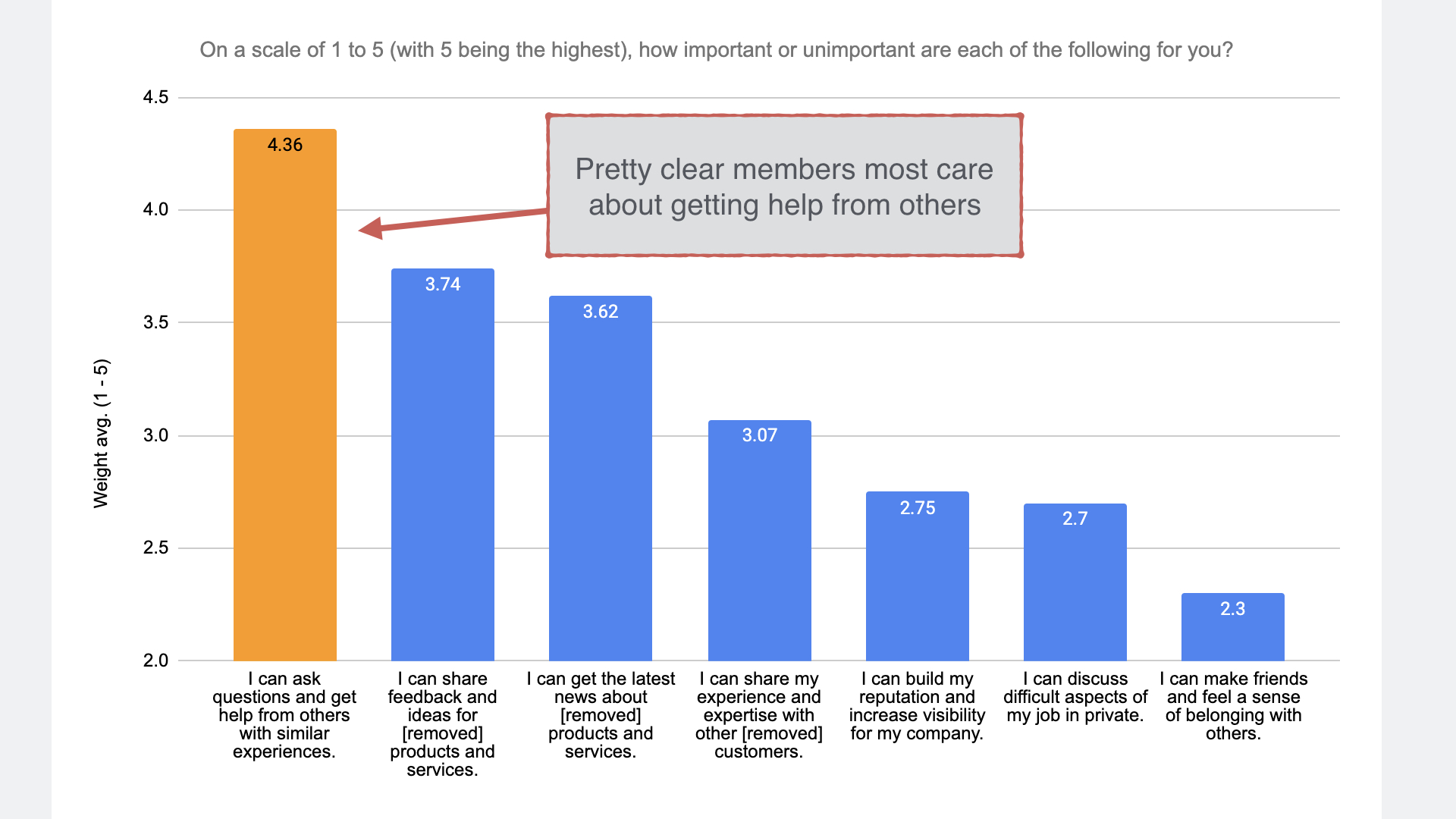 How To Use Data to Prioritize In Your Community: A Case Study from FeverBee