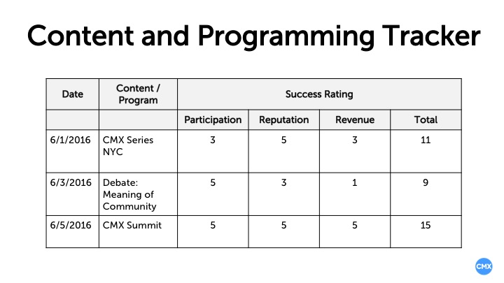 The Simple 3-Step Model for Measuring Community