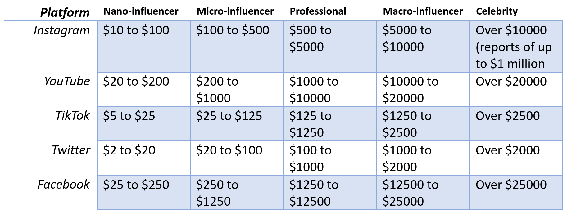 How much can you be paid as an influencer? - FeedHive Blog