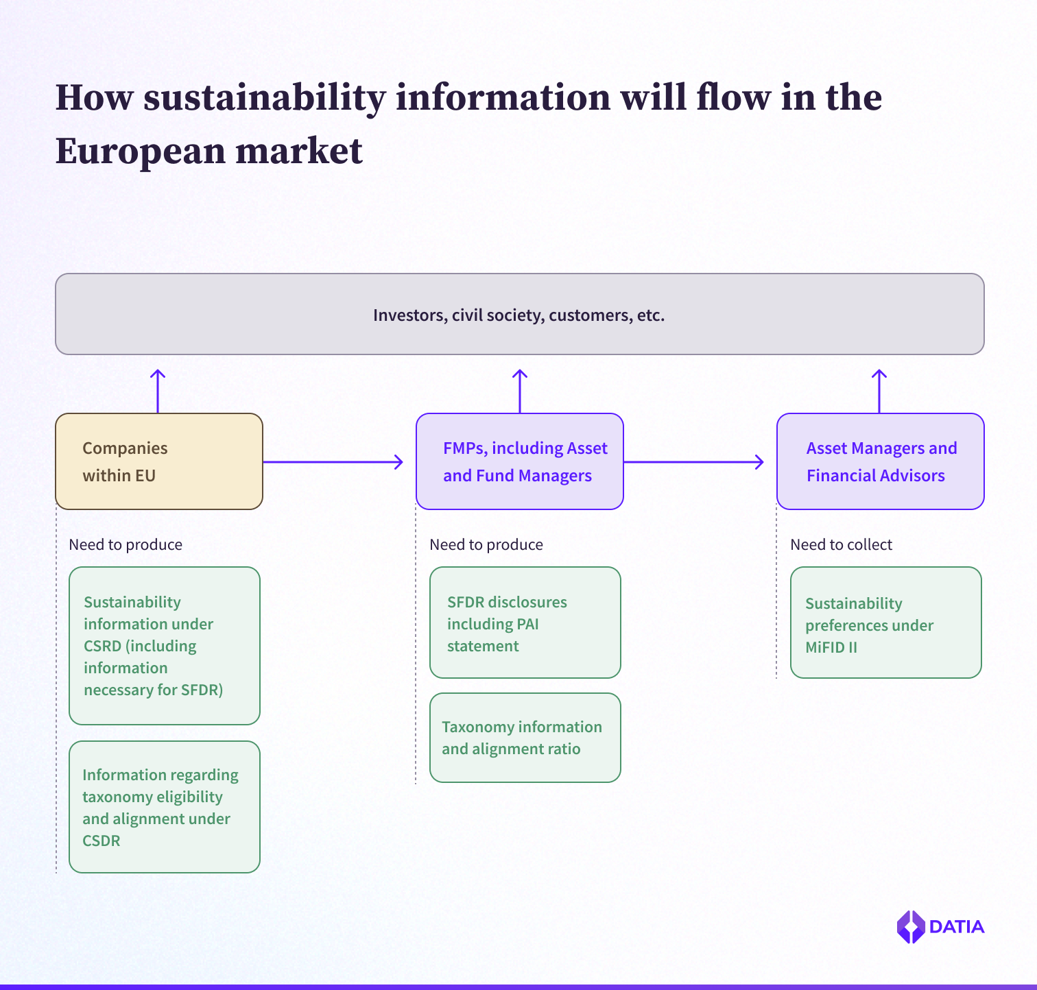 Datia's Blog | Together, the EU Taxonomy, SFDR, CSRD, and MiFID II will ...
