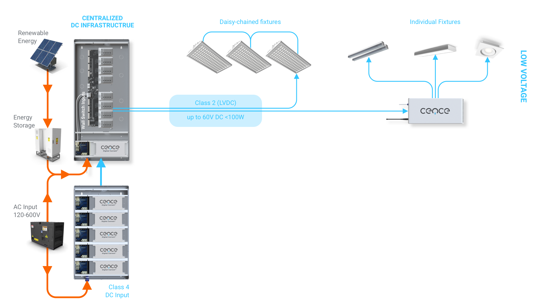DC Distribution | Cence Power
