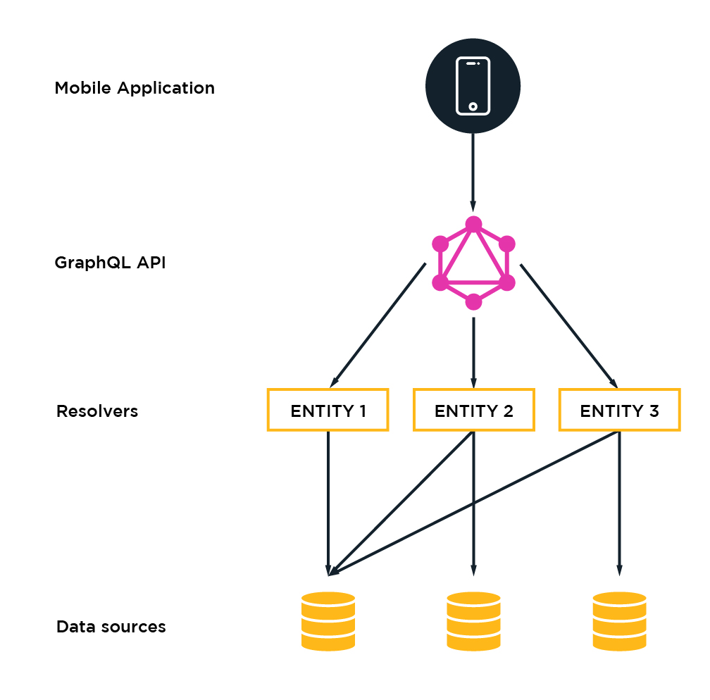 Mobiapps - Présentation de GraphQL