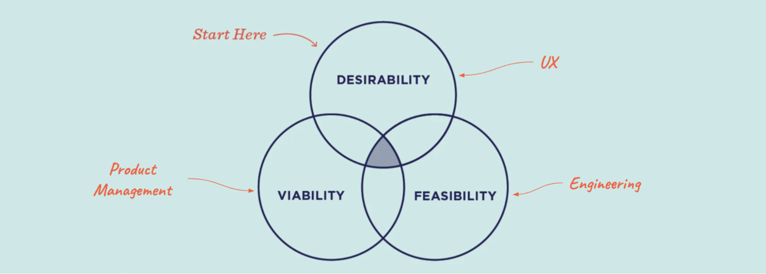 What is Design Thinking and How Do We Use It? | Inside GetYourGuide