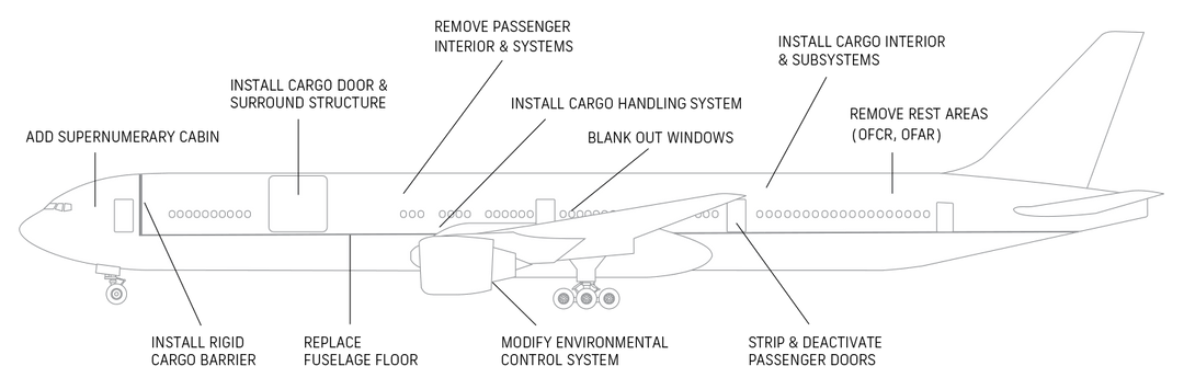 777 Freighter Conversions | Kansas Modification Center