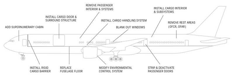 777 Freighter Conversions | Kansas Modification Center