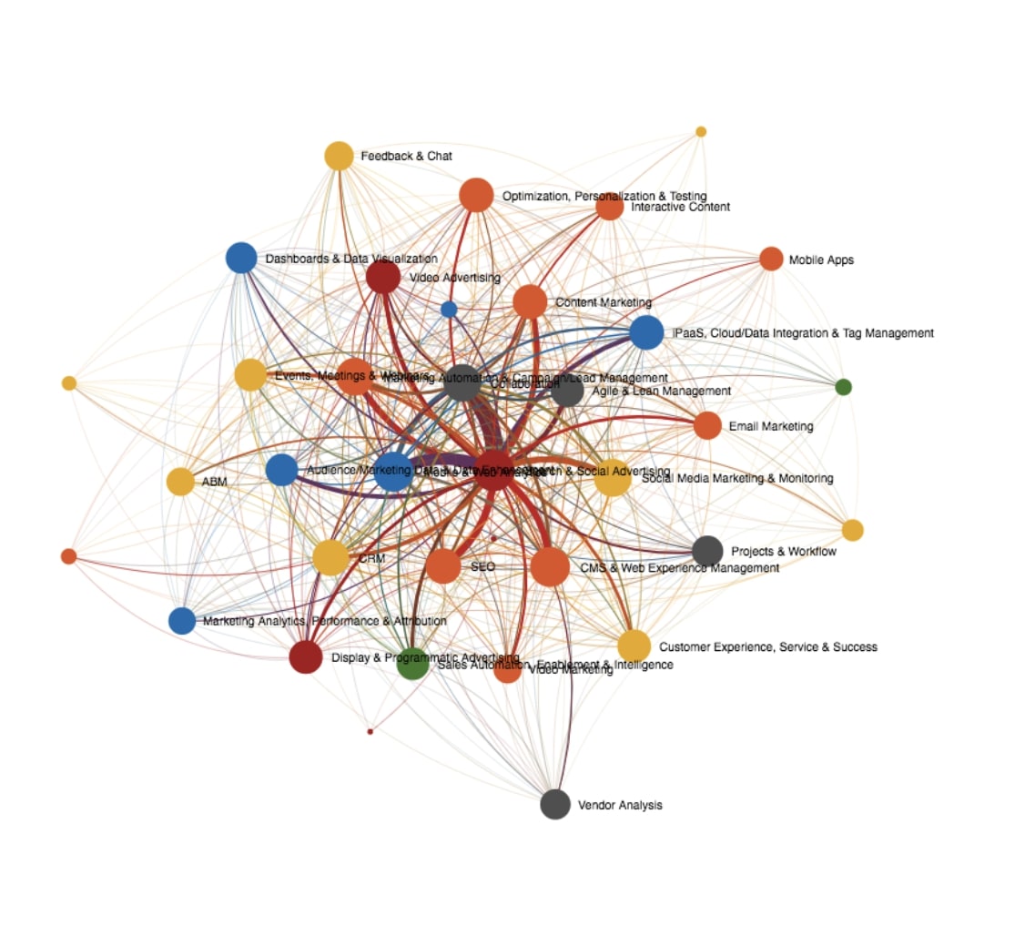 Marketing Technology Cloud Network Diagrams